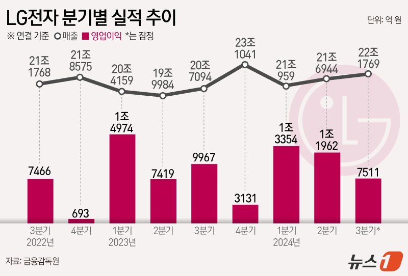 LG전자, 3Q 영업익 전년比 21% '뚝'…최대 매출에도 비용 급증(종합) - 파이낸셜뉴스