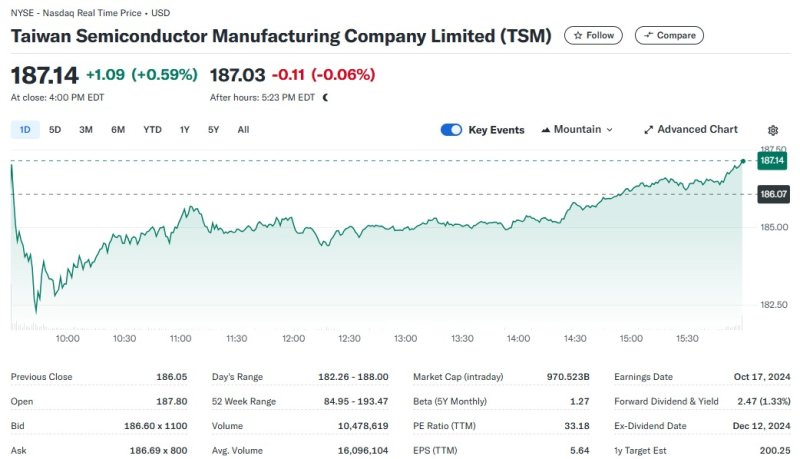 TSMC 3분기 매출 40% 급증, AI 수요 여전히 강력 - 파이낸셜뉴스