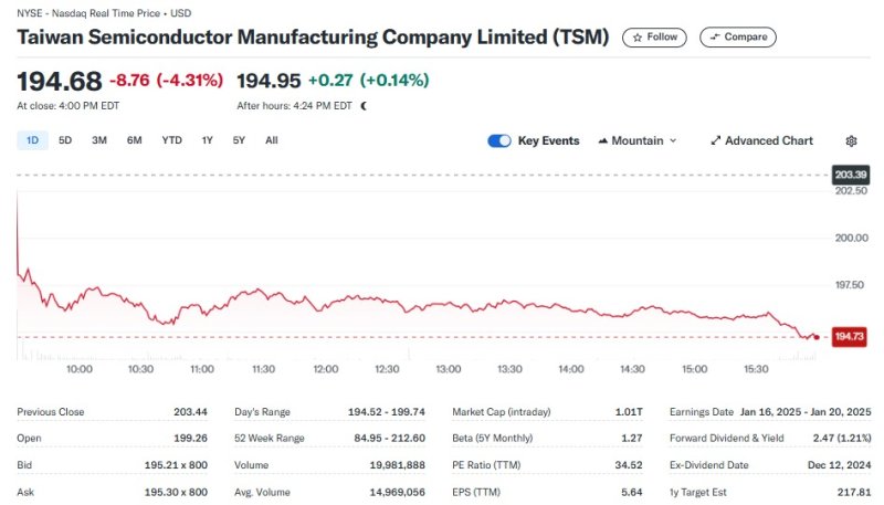 TSMC 4.31% 급락하자 엔비디아도 0.72% 하락(상보) - 파이낸셜뉴스