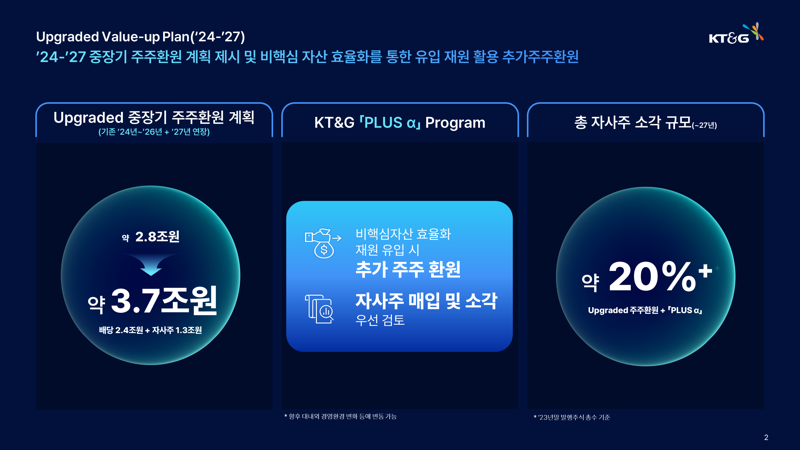KT&G 기업가치 높인다...2027년까지 ROE 15% 달성 - 파이낸셜뉴스