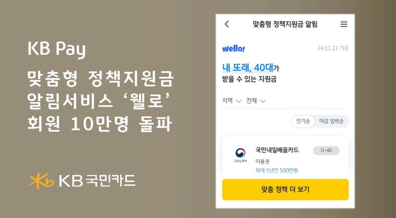 KB국민카드 "KB Pay 내 웰로 회원 10만명 돌파" - 파이낸셜뉴스