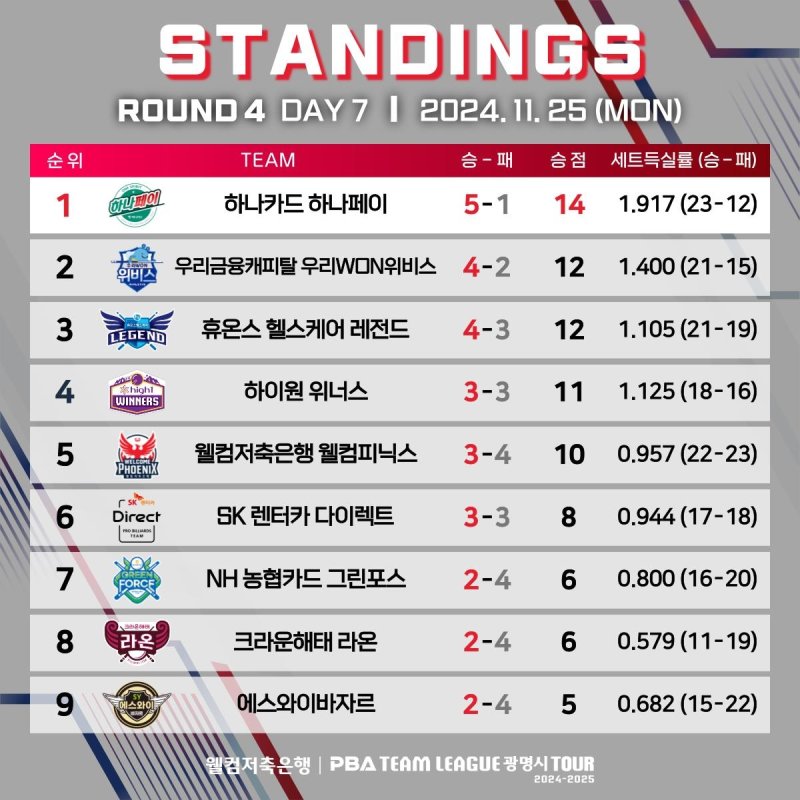 하나카드, PBA 팀리그 4R 우승 보인다…선두 등극 - 파이낸셜뉴스