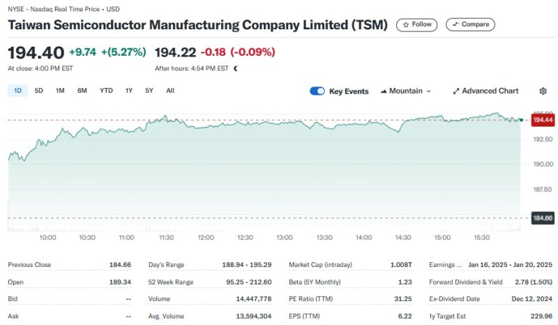 인텔 CEO 사임에 대만 TSMC 5% 이상 급등…왜? - 파이낸셜뉴스
