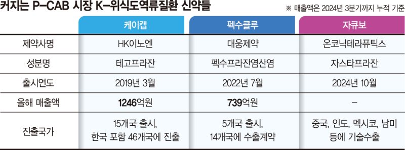 ‘국내 3파전 블루오션’ P-CAB, 해외 진출 공들인다 - 파이낸셜뉴스