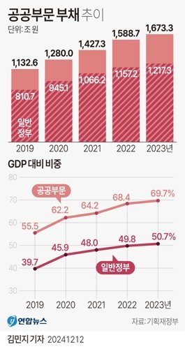 지난해 일반정부 부채 첫 GDP 50% 돌파…공공부문 확대 땐 70% 육박 - 파이낸셜뉴스