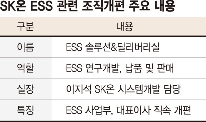 ‘ESS’ 공들이는 SK온… 대표이사 직속 개편에 조직 신설 - 파이낸셜뉴스