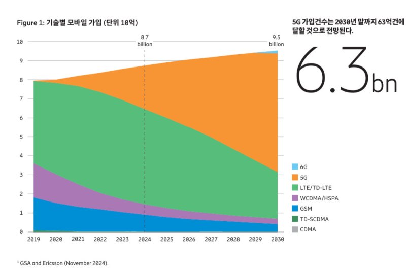 "5G, 2030년 전세계 모바일 트래픽 80% 차지" - 파이낸셜뉴스