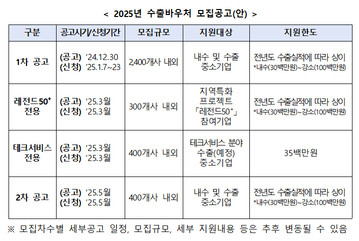 중기부 수출바우처·글로벌 강소기업 프로젝트 참여기업 모집 파이낸셜뉴스