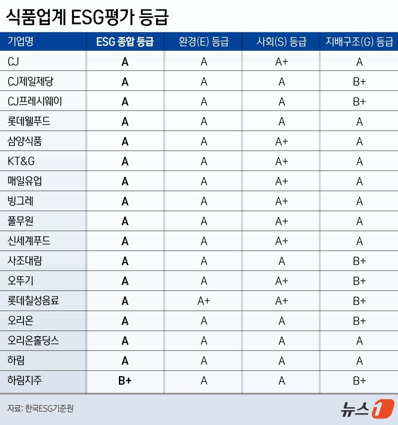 [식품가 ESG 등급]"사회 공헌 빛났다"…CJ·KT&G·매일유업 등 '우수' - 파이낸셜뉴스