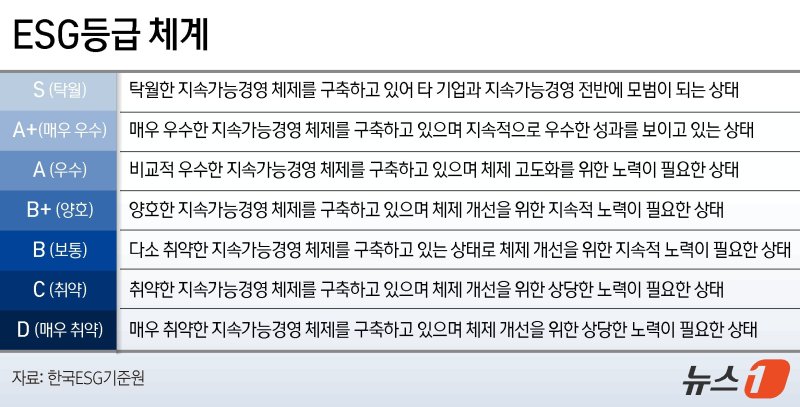 [식품가 ESG 등급]"사회 공헌 빛났다"…CJ·KT&G·매일유업 등 '우수' - 파이낸셜뉴스