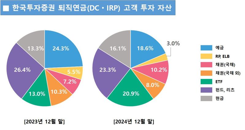 한투證 “퇴직연금 ETF 투자 규모..1년간 2배↑” - 파이낸셜뉴스