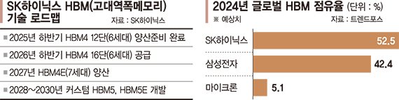 SK하이닉스, HBM4 12단 하반기 양산준비 완료… 내년엔 16단 공급 - 파이낸셜뉴스