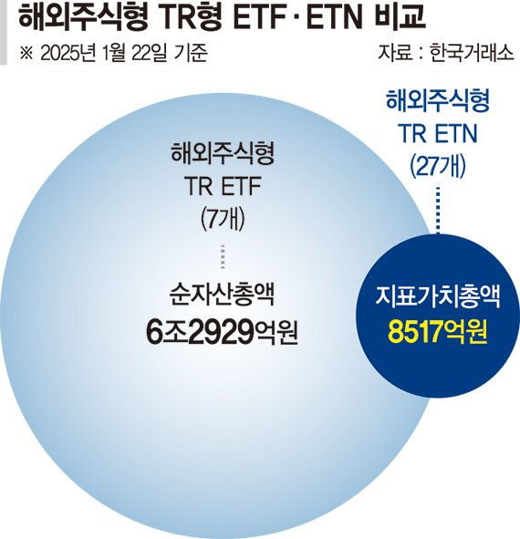 7월 사라질 해외주식 TR ETF… 대안 'TR ETN' 뜨나 - 파이낸셜뉴스