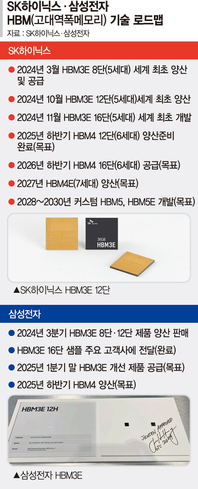 "딥시크, 장기적 호재"… 삼성·SK, 최첨단 HBM에 힘준다 [HBM 개발 '새판짜기'] - 파이낸셜뉴스