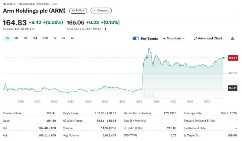 ARM AI 전용칩 개발, 엔비디아에 도전장…간만에 6% 급등 - 파이낸셜뉴스