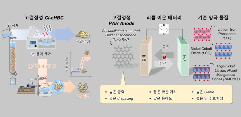 UNIST, 리튬이온배터리용 고결정성 유기 음극 소재 개발 - 파이낸셜뉴스