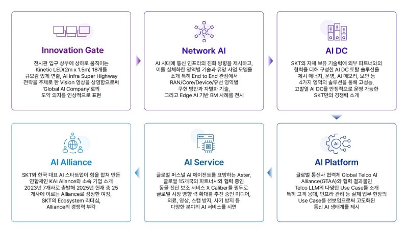 [MWC25] SKT, AI 데이터센터·기지국 혁신 기술 공개…스타트업과 협력 - 파이낸셜뉴스