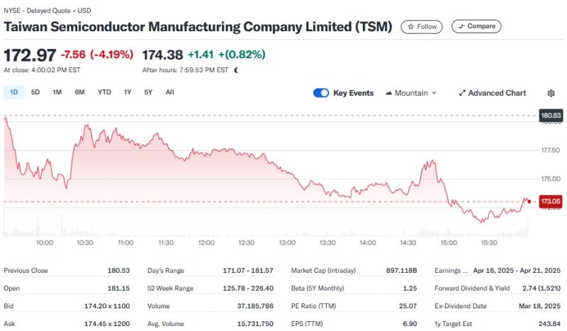 엔비디아 9% 급락, 亞반도체주↓…SK하이닉스 3%-TSMC 2% - 파이낸셜뉴스