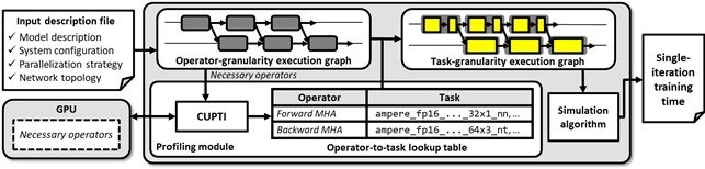 KAIST, 초거대 AI 학습 비용 확 낮춘 'GPU 최적화 시뮬레이션' 개발 - 파이낸셜뉴스