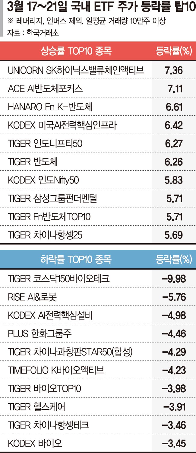 기지개 켜는 반도체… 삼성전자·SK하이닉스 담은 ETF 강세[ETF 스퀘어] - 파이낸셜뉴스