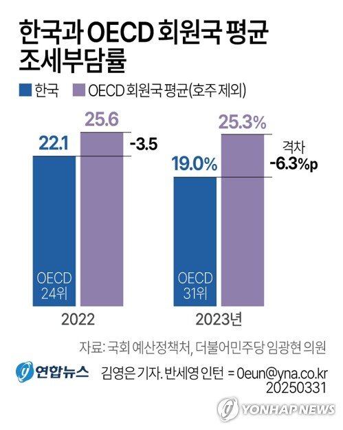 韓조세부담률 OECD 31위로 7계단 하락…근로소득세는 부담↑ - 파이낸셜뉴스