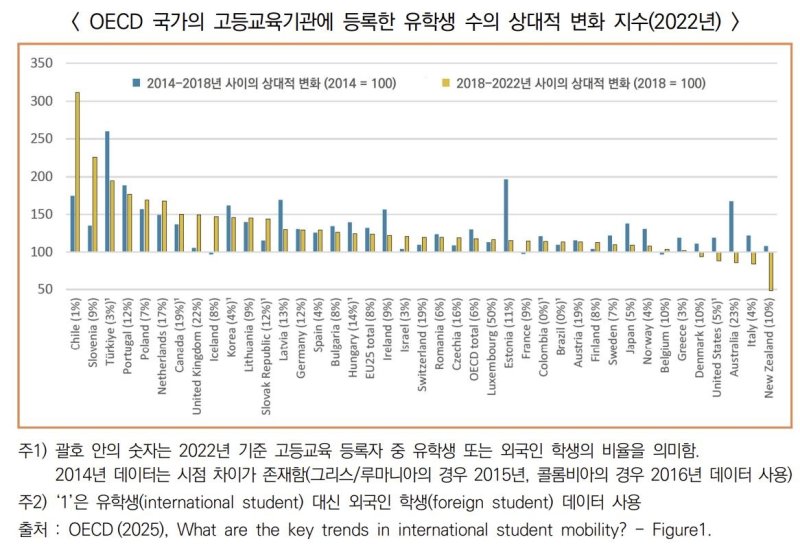코로나19 팬데믹 전후 외국인 유학생 늘어…증가폭 OECD 10위 - 파이낸셜뉴스