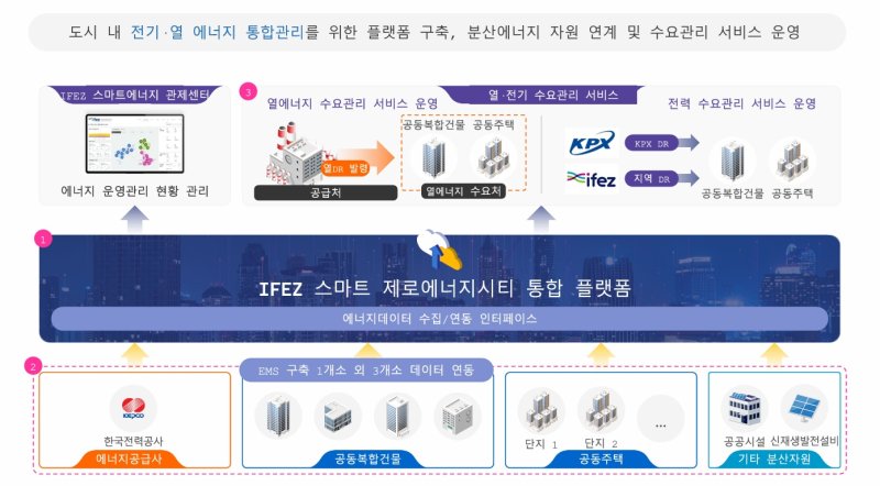 인천경제청, 스마트 제로에너지시티 관리 플랫폼 만든다 - 파이낸셜뉴스