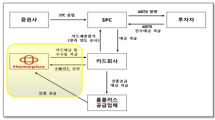 홈플러스·MBK "ABSTB 발행 관여 없어…등급 하락 예견 못해" - 파이낸셜뉴스