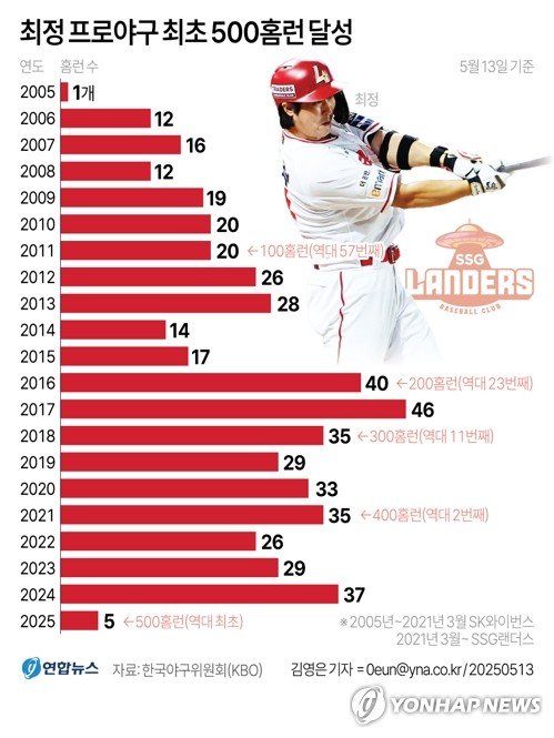 최정, 프로야구 첫 500홈런 대기록…SSG도 NC에 짜릿한 역전승 - 파이낸셜뉴스