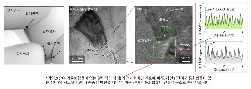 차세대 전기차 배터리 소재 하이니켈 양극재의 성능 저하 해결 파이낸셜뉴스