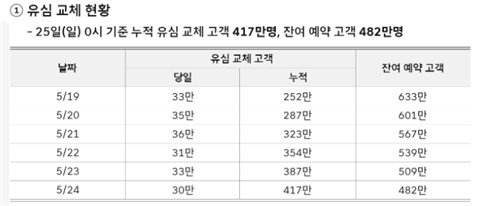 SKT "일일 유심 교체 고객, 6일 연속 30만명대…누적 417만명" - 파이낸셜뉴스