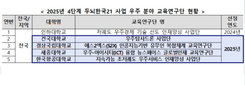 '4단계 BK21 혁신인재 양성사업' 우주분야 4곳 추가 선정 - 파이낸셜뉴스