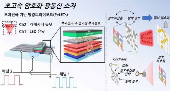 KAIST, 와이파이보다 100배 빠른 ‘라이파이’ 기술 개발 - 파이낸셜뉴스