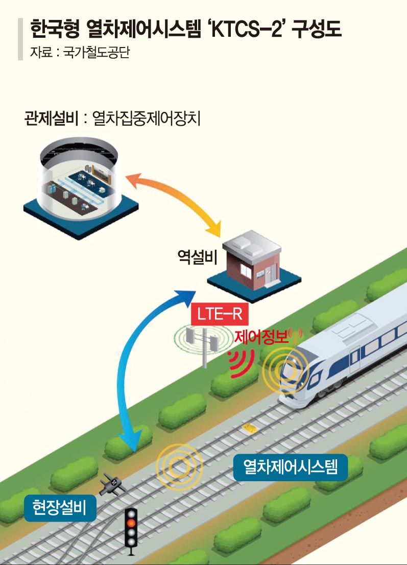 첨단기술 한국형 열차제어시스템 'KTCS-2'…'K철도 브랜드' 탄생[세계로 뻗는 K철도] - 파이낸셜뉴스
