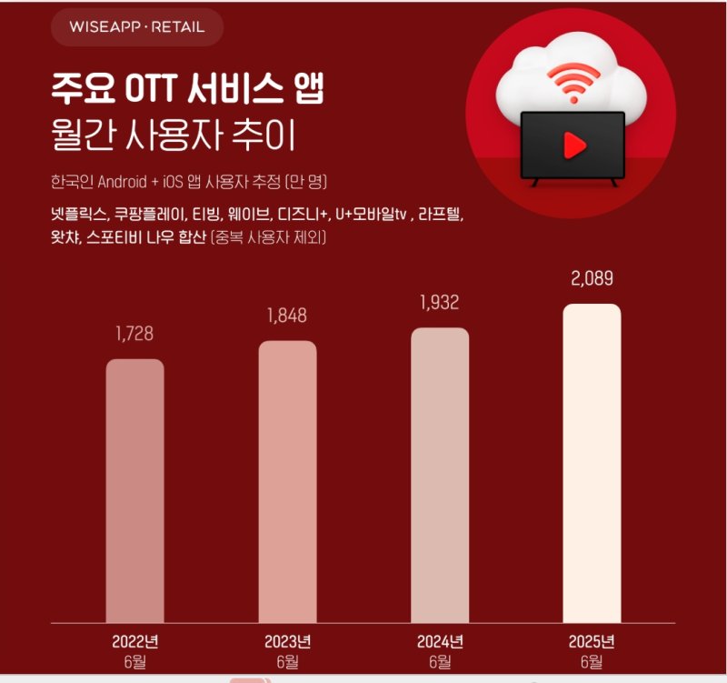2000만이 보는 OTT 시장…1위 넷플릭스 점유율 40% - 파이낸셜뉴스