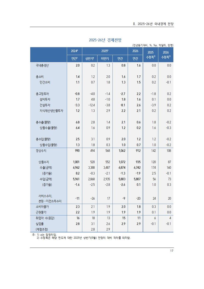 KDI 올해 경제성장률 0.8% 전망...소비쿠폰 풀어도 1%대 어렵다 - 파이낸셜뉴스
