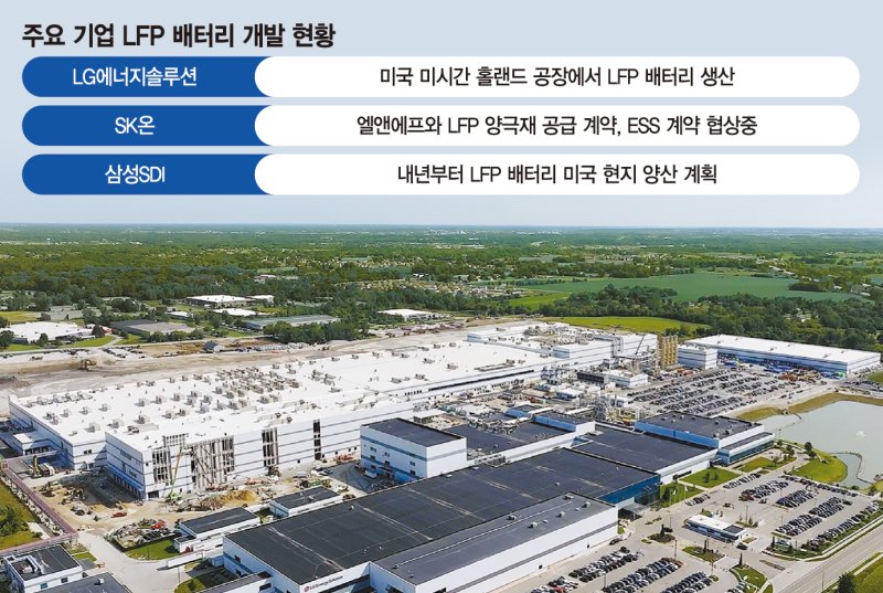 ESS·공급망 재편 물 만난 K배터리… 中 'LFP' 아성에 도전 - 파이낸셜뉴스