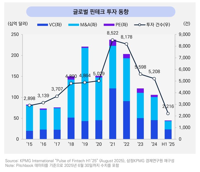 삼정KPMG "디지털 자산·AI 중심 글로벌 핀테크 투자 재편" - 파이낸셜뉴스