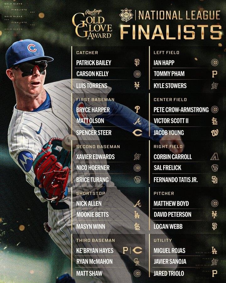 MLB, 골드글러브 최종 후보 60명 발표…코리안 메이저리거는 '0명' - 파이낸셜뉴스