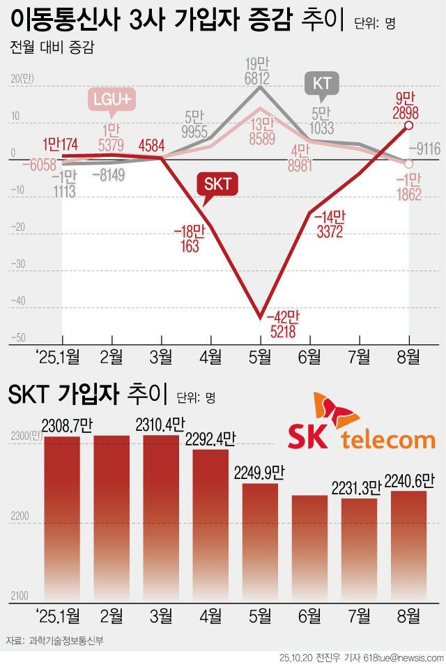 '보안 리스크'에 출렁이는 휴대전화 시장…SKT, 5개월 만 가입자 반등 vs KT·LGU+ 감소 - 파이낸셜뉴스