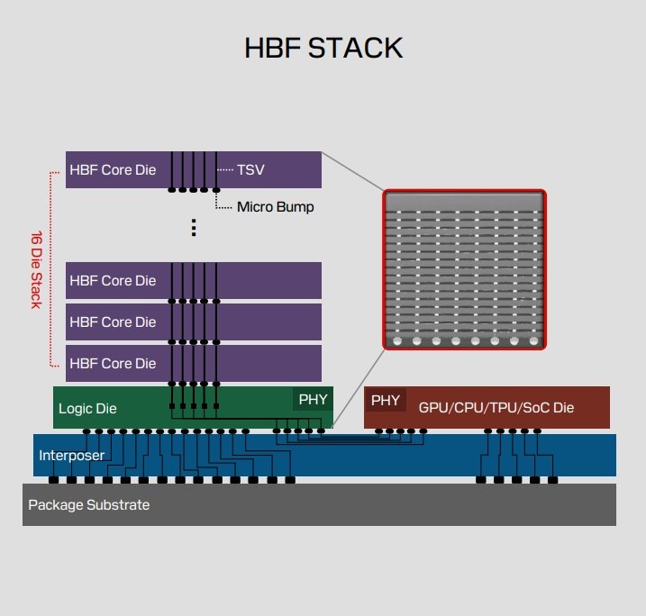 HBM처럼 쌓는 HBF…AI 메모리 판도 바꿀까 - 부산파이낸셜뉴스