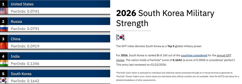 North Korea ranks 31st in military strength, ROK is 5th... Only top ...