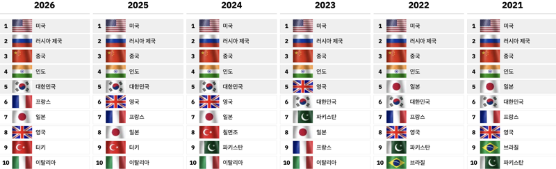 North Korea ranks 31st in military strength, ROK is 5th... Only top ...