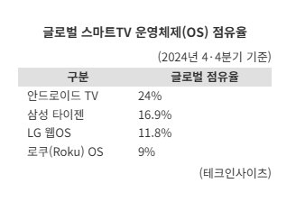 "LG Electronics, breakthrough in the TV market is the 'platform ...